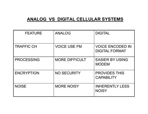 Analog Vs Digital Cellular Systems