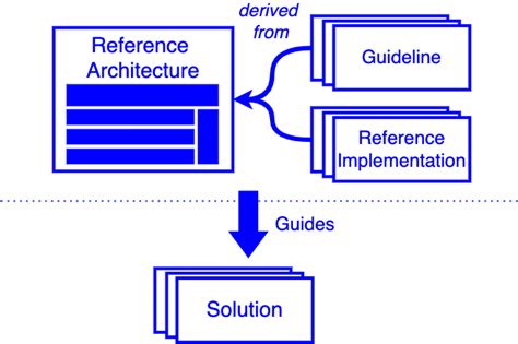 reference architectures don t reinvent the wheel — use a tried… by