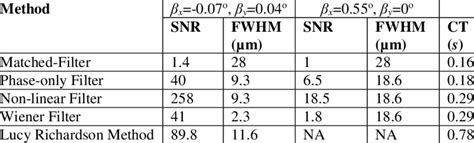 Comparison Of Snr Fwhm And Computation Time For Matched Filter Download Scientific Diagram
