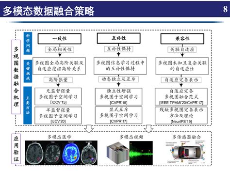 Aidrive42如何兼容一致性和互补性？多模态融合基础问题及算法解析张长青多模态 Csdn博客