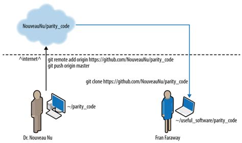 Remote Version Control