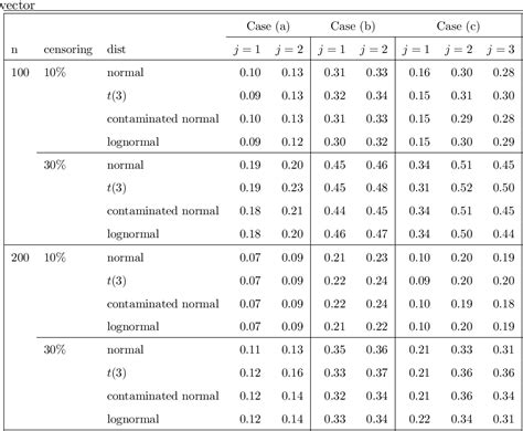 Table 6 From Robust Rank Canonical Correlation Analysis For Multivariate Survival Data