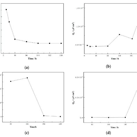 Variations In The Fitting Impedance Parameters With Immersion Time A