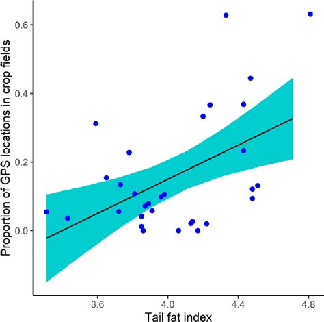 Predicted Effect Of Tail Fat Index As A Measure Of Body Condition On