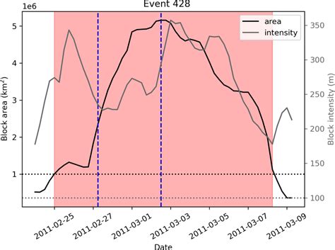 Time Series Of The Blocking Example Introduced In Sect 3 Showing The Download Scientific