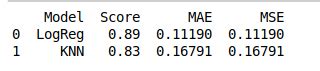 Model Score And Error In ML BLOCKGENI