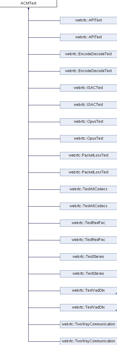 Webkit Acmtest Class Reference