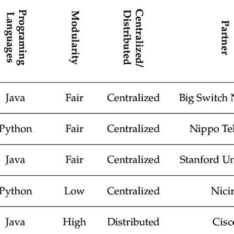 comparison of sdn controllers download scientific diagram