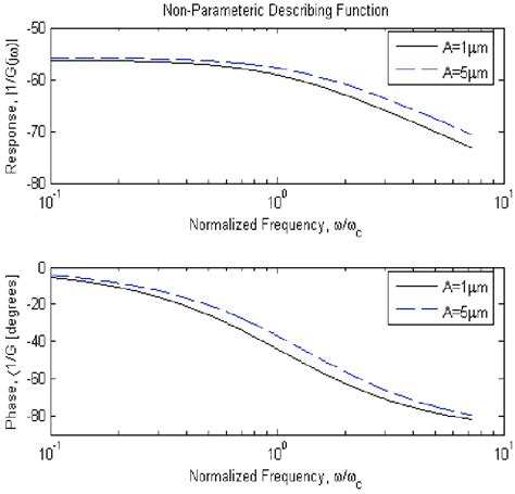 describing function response from nonparametric analysis c 3 142 mhz