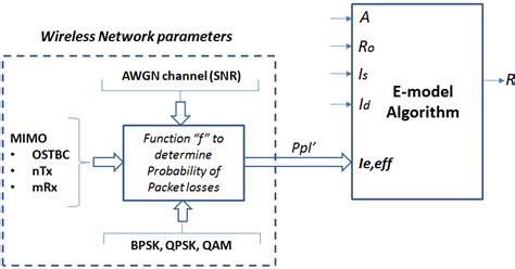 High Level Representation Of The Proposed Method Download Scientific