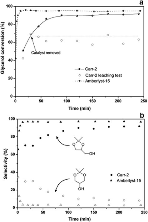 Comparison Of A Glycerol Conversion And B Selectivity Of Products For