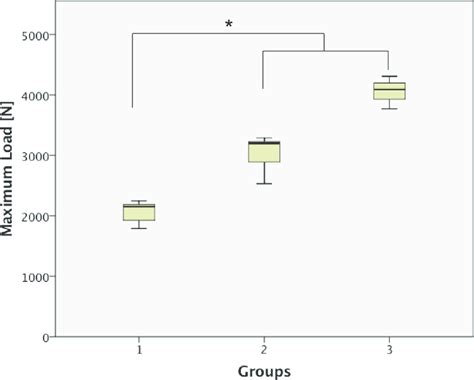 Maximum Load In Load To Failure Tests A Significantly Lower Maximum Download Scientific