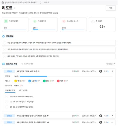 Okr 성과관리 Vs Kpi 경영 리더를 위한 팀 목표 달성 전략