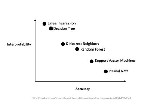 Building Trust Through Explainable Ai