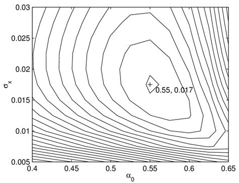 Log Likelihood Surface Of Tempogram Parameters Download Scientific