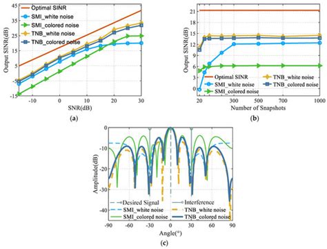 sensors free full text adaptive null widening beamforming algorithm
