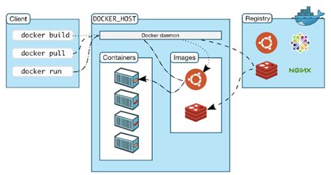 Blog Elhackernet Gestión Contenedores Dockerfile Y Docker Compose