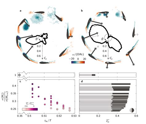 Polar Plot Comparison Of The Phase Averaged Power Coefficient For Both Download Scientific