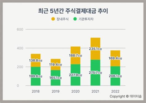 지난해 주식결제대금 3755조원1년 새 265 줄어 지난해 주식결제대금 3755조원1년 새 265 줄어