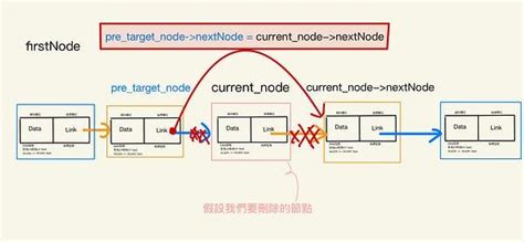 ㊿ Singly Linked List — Delete Yu Hua Tu
