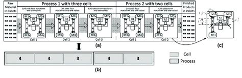 Automated Flexible Machining Line Of A Case Company Download Scientific Diagram