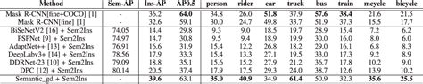 Table Iv From Bridging The Gap Between Semantic Segmentation And Instance Segmentation