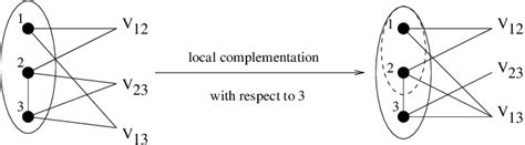 Local Complementation With Respect To A Vertex With Odd Degree In K V Download Scientific