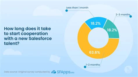 Salesforce Talent Market Outlook For 2025 2030