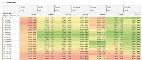 Using Conditional Formatting As A Heat Map To Iden Adobe Experience League Community 593145