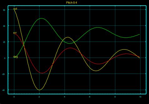 Drone Pid Output Page 7 Programming Arduino Forum