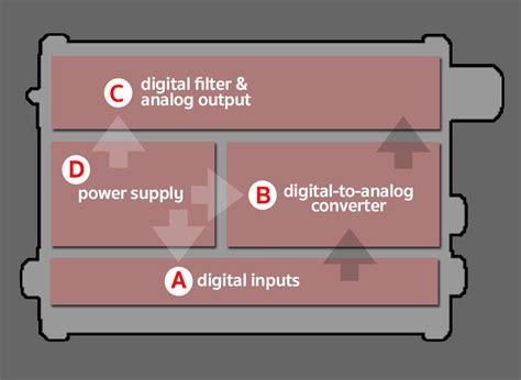 Buyers guide องคประกอบในตว external DAC ทเกยวของกบ คณภาพเสยง All About Audio Visual