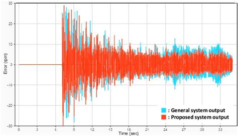 Figure 1 From Rtos Based Task Driven Scheduling For Vehicle Independent