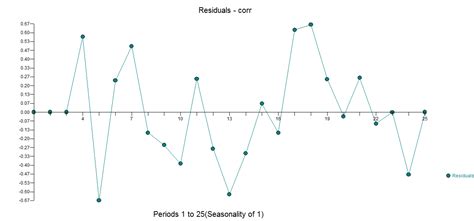 Time Series How To Interpret These ACF PACF Plots Cross Validated