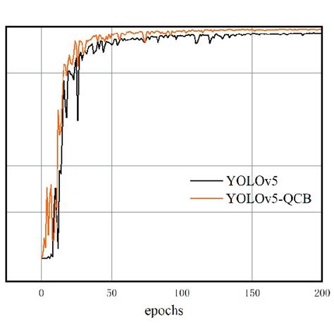 AP Curve For Network Model Training Download Scientific Diagram