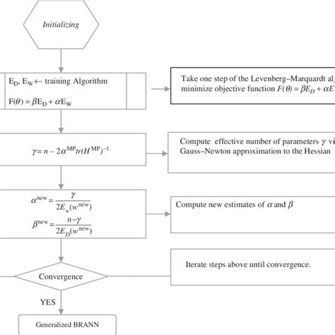 Flow Chart For Bayesian Optimization Of Regularization Parameters A And Download Scientific
