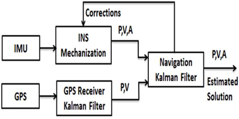 Real Time Localization Solution For Land Vehicle Application Using Low Cost Integrated Sensors