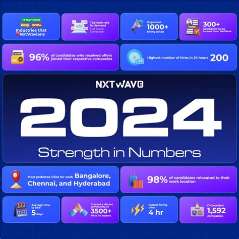 nxtwave on linkedin hire software developers in india at zero cost