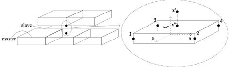 Projection Of Slave Node To Master Surface Download Scientific Diagram