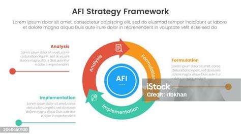 Afi 전략 프레임워크 인포그래픽 플라이휠 사이클이 있는 3포인트 스테이지 템플릿 슬라이드 프리젠테이션을 위한 원형 및 화살표