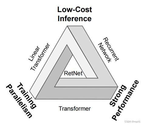 Retentive Network A Successor To Transformer For Large Language Models Csdn博客