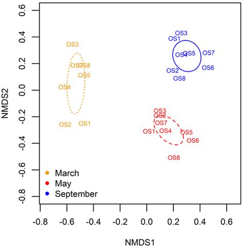 Nmds Plot Of Micro And Mesozooplankton Community Data Stress Value