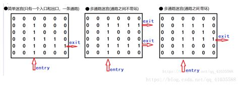 【数据结构】栈应用 迷宫（简单vs进阶） 迷宫分为哪几类 csdn博客