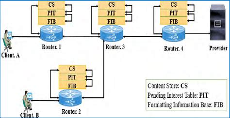 Forwarding And Caching In Ndn Download Scientific Diagram