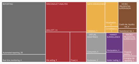 The Emergence Of ‘suptech And How It Can Move Past The