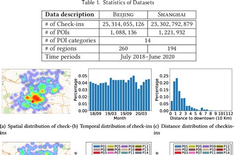 Table 1 From Characterizing And Forecasting Urban Vibrancy Evolution A Multi View Graph Mining