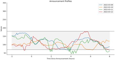 Solved How To Plot Multiple Daily Time Series Starting At The Same Time Based On A Trigger