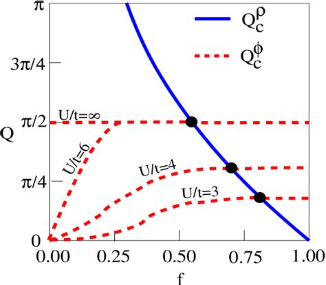 color online critical flow momenta for phase stiffness dynamical
