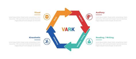 스라이드 프레젠테이션을 위해 4 점 단계 디자인과 함께 육각형 화살표 사이클을 가진 Vark 학습 스타일 인포그래픽 템플릿 다이어그램 프리미엄 벡터
