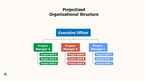 The Power Of Project Management Organizational Charts ErawMind
