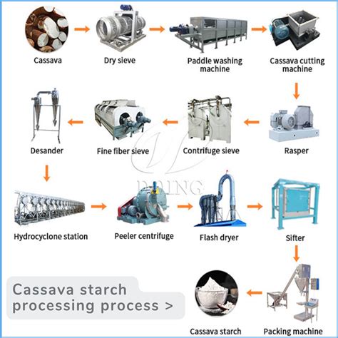 Professional Cassava Starch Extraction Machine To Promote The Automation Of Cassava Processing